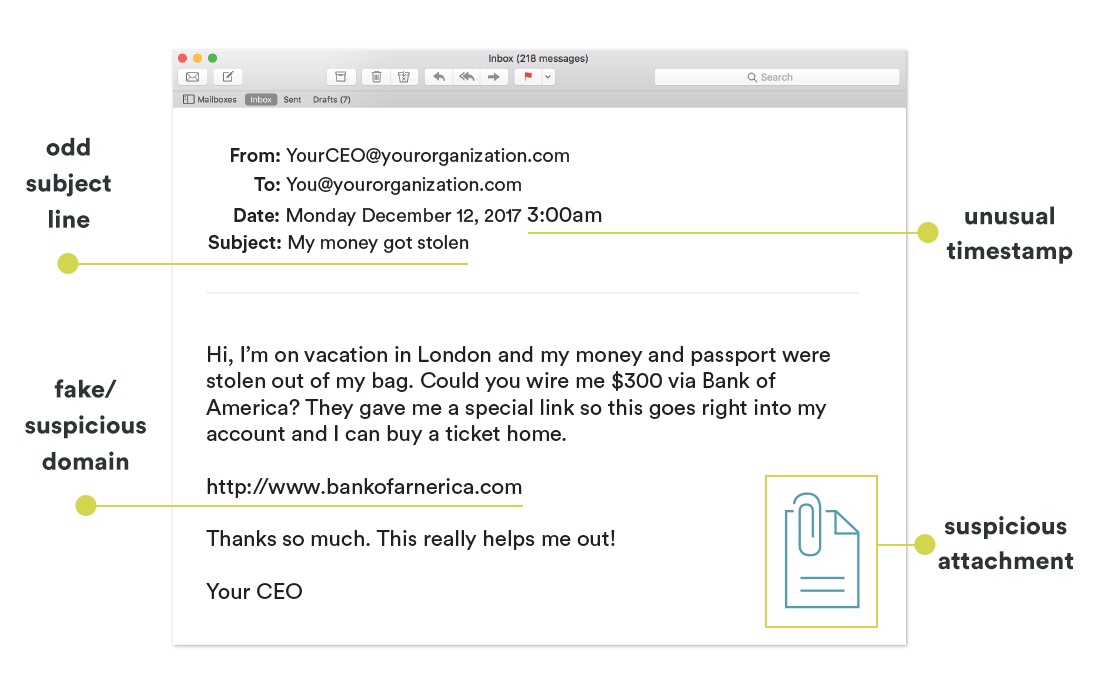 The Anatomy of A Phishing Email